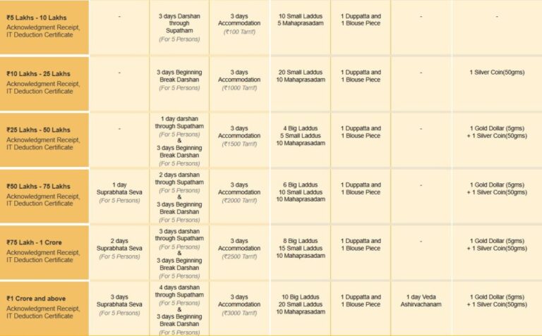 TTD Donor Privileges: Benefits from ₹1 Lakh to ₹1 Crore & Above ...
